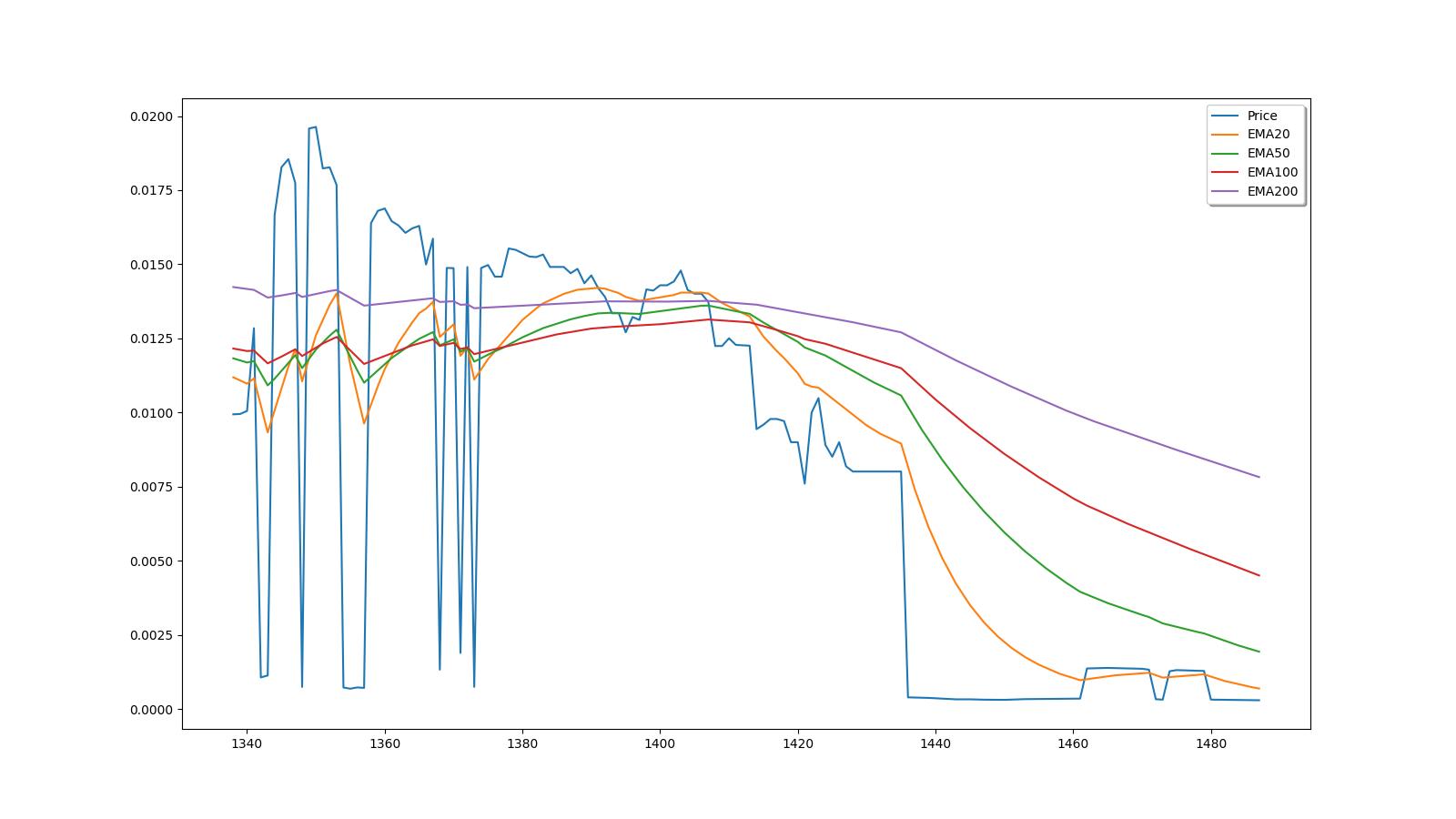 Exeedme Exponential Moving Averages