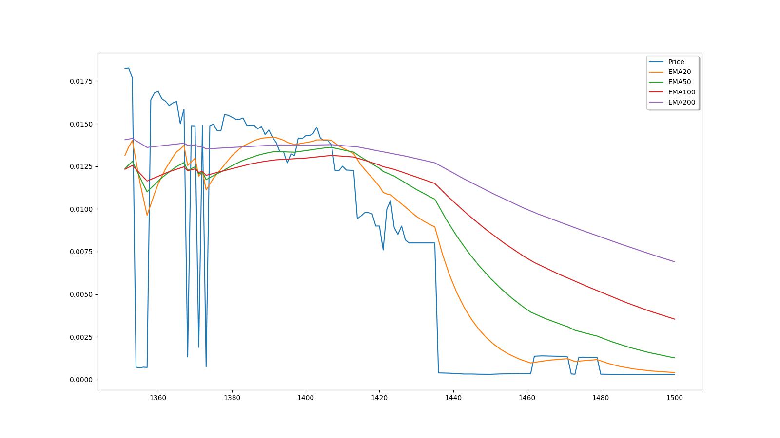 Exeedme Exponential Moving Averages
