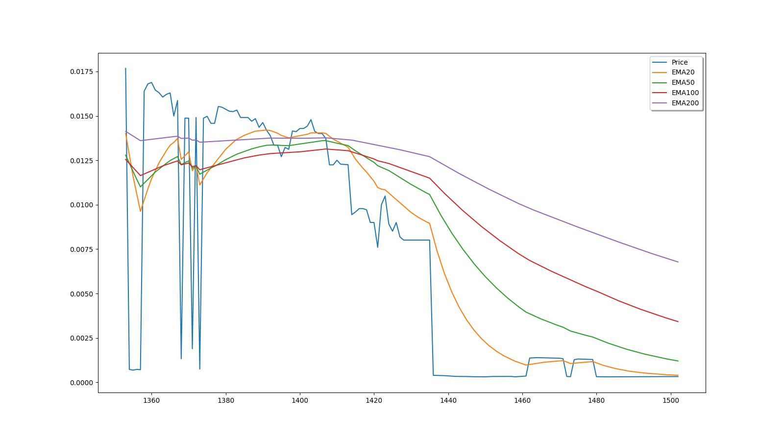 Exeedme Exponential Moving Averages