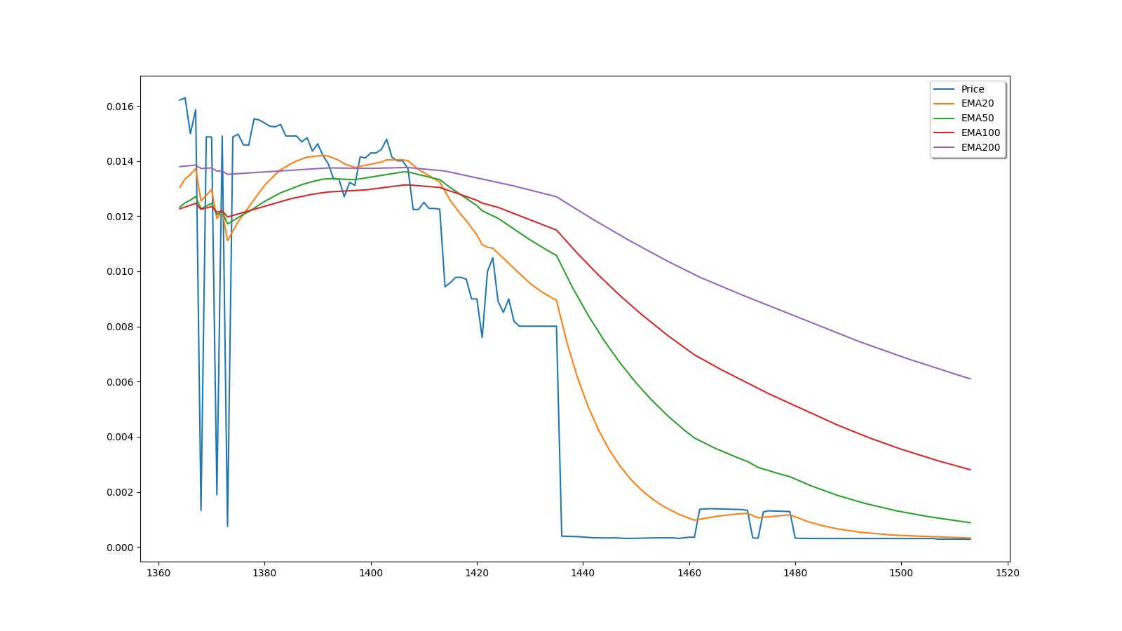 Exeedme Exponential Moving Averages