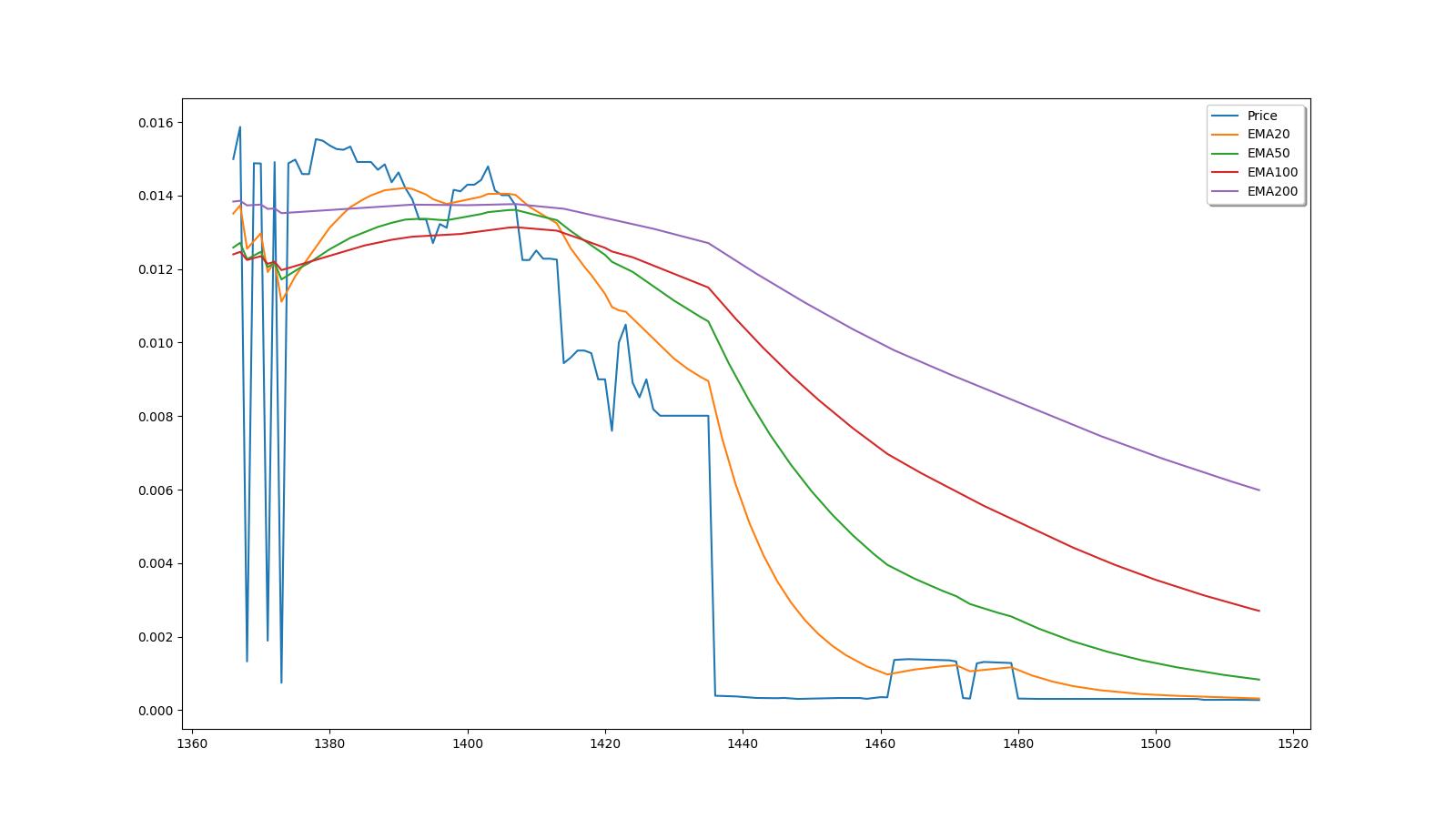 Exeedme Exponential Moving Averages