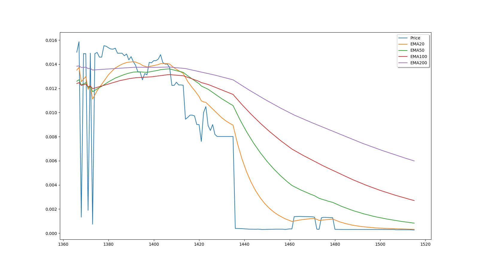 Exeedme Exponential Moving Averages