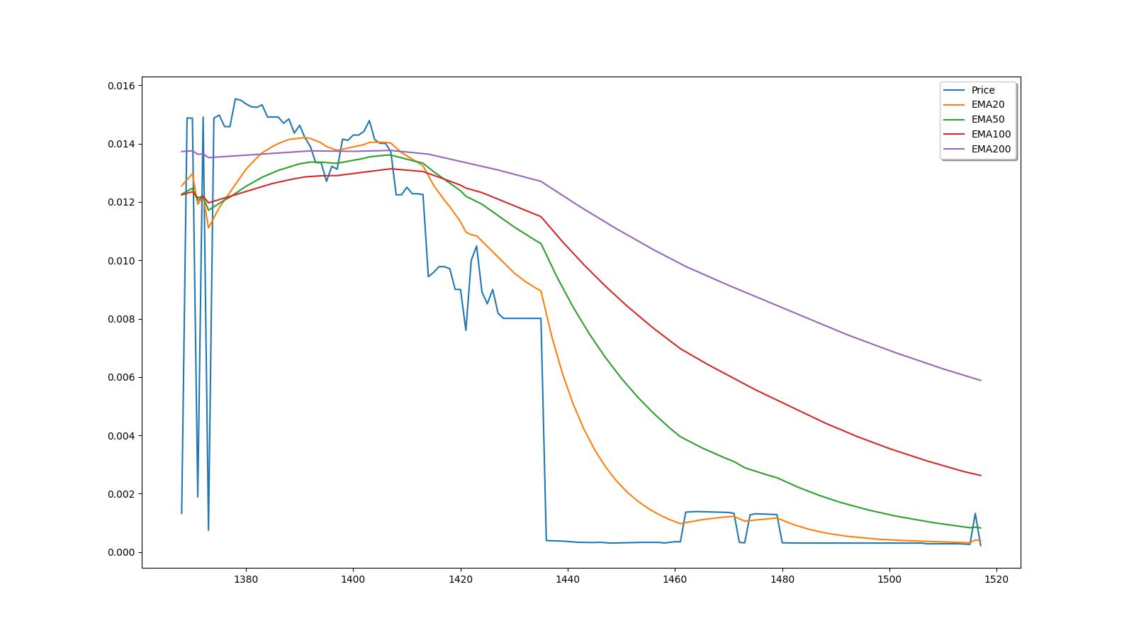 Exeedme Exponential Moving Averages