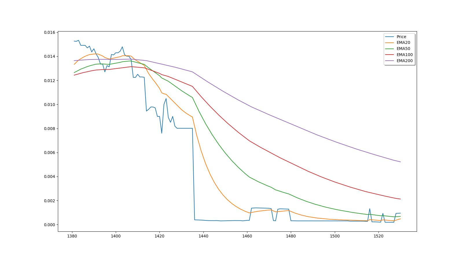 Exeedme Exponential Moving Averages