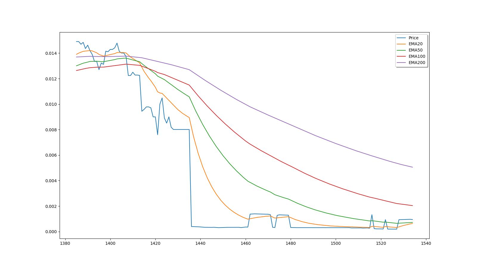 Exeedme Exponential Moving Averages