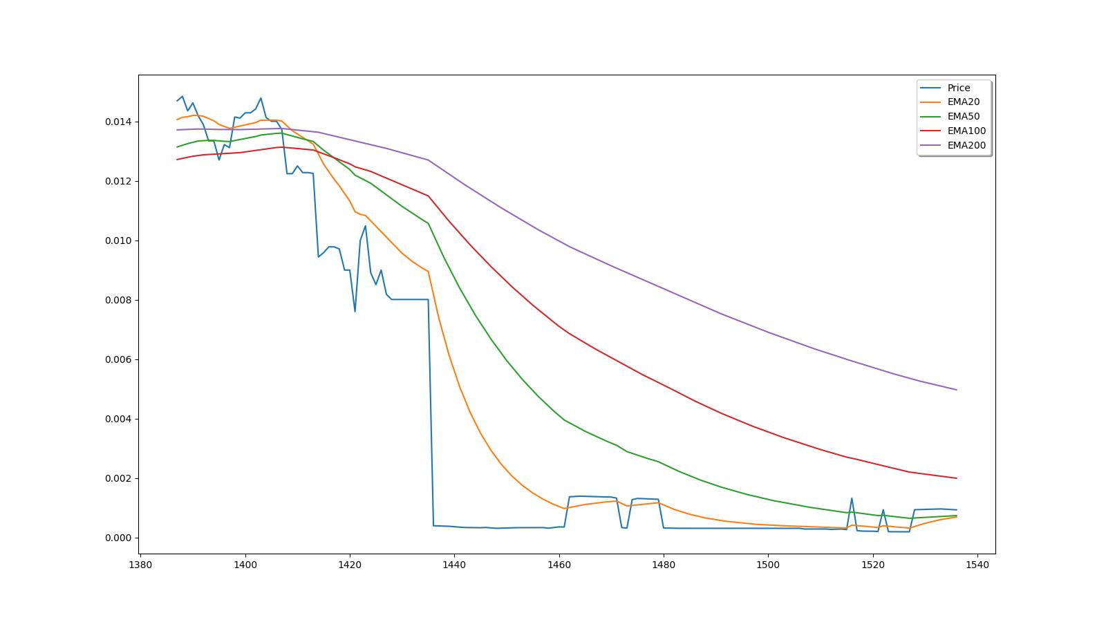 Exeedme Exponential Moving Averages