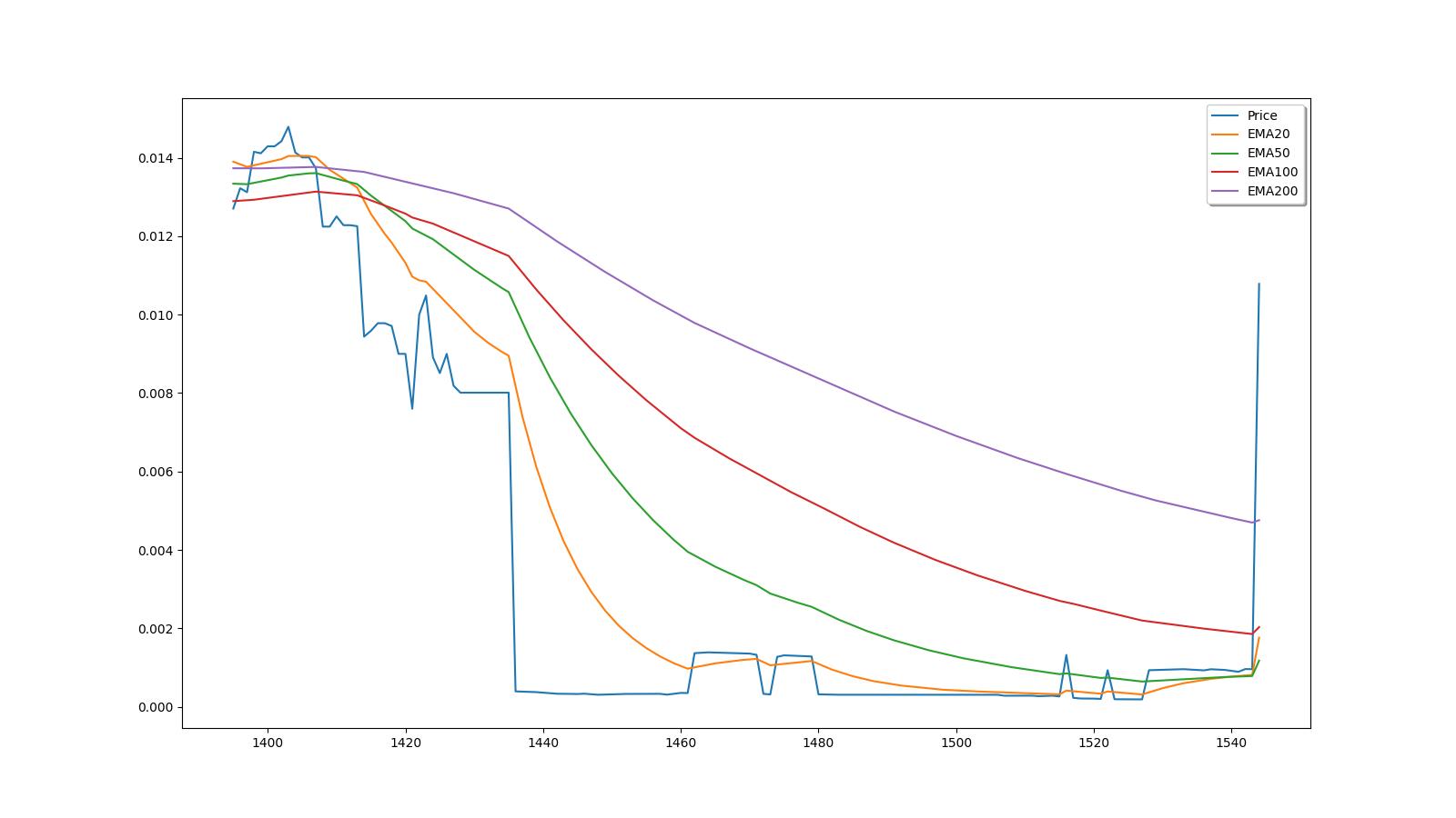 Exeedme Exponential Moving Averages