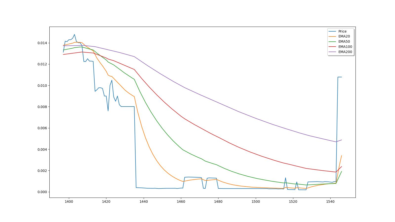 Exeedme Exponential Moving Averages