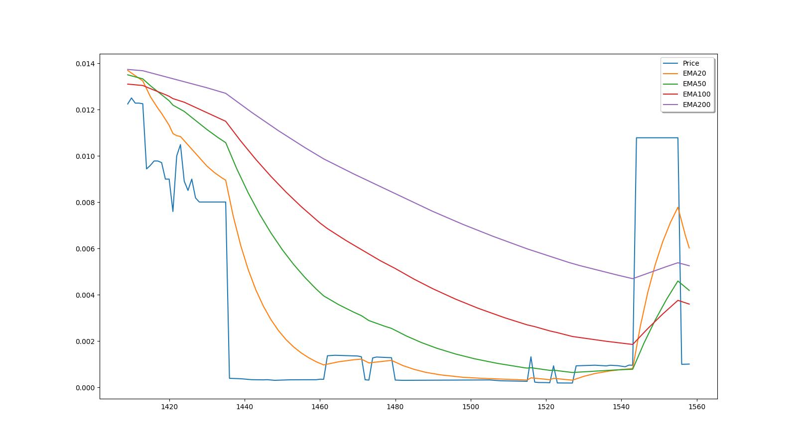 Exeedme Exponential Moving Averages