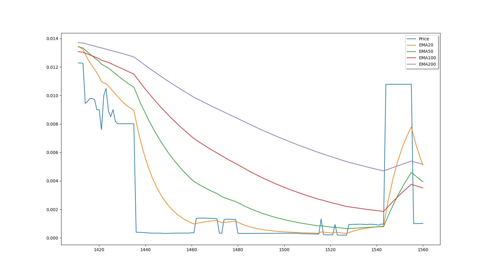 Exeedme Exponential Moving Averages