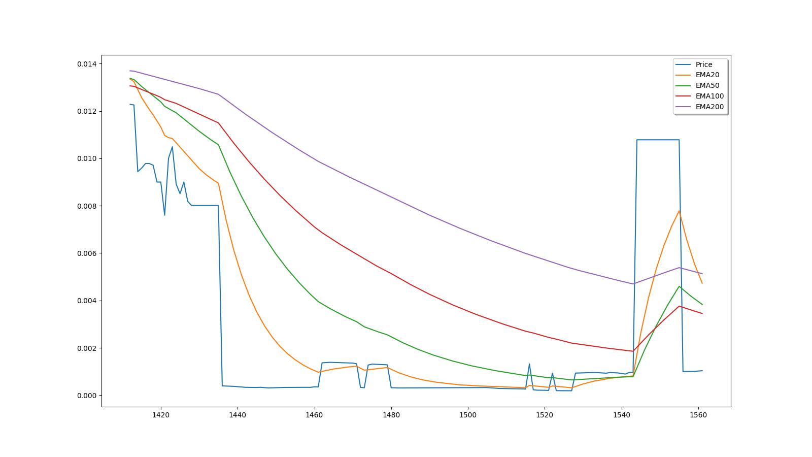 Exeedme Exponential Moving Averages
