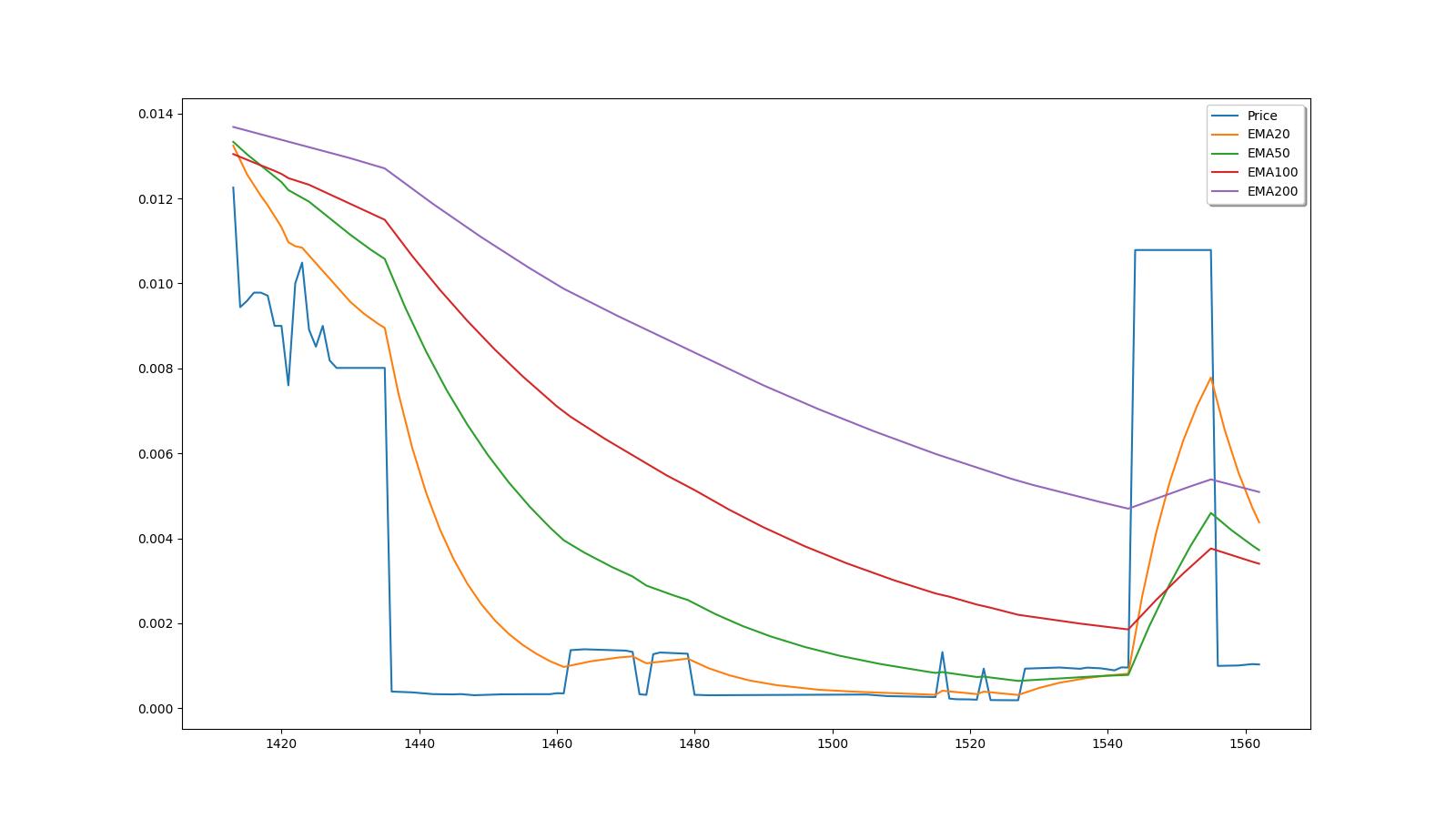 Exeedme Exponential Moving Averages