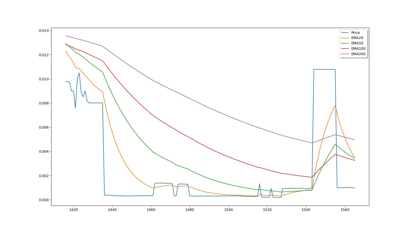 Exeedme Exponential Moving Averages