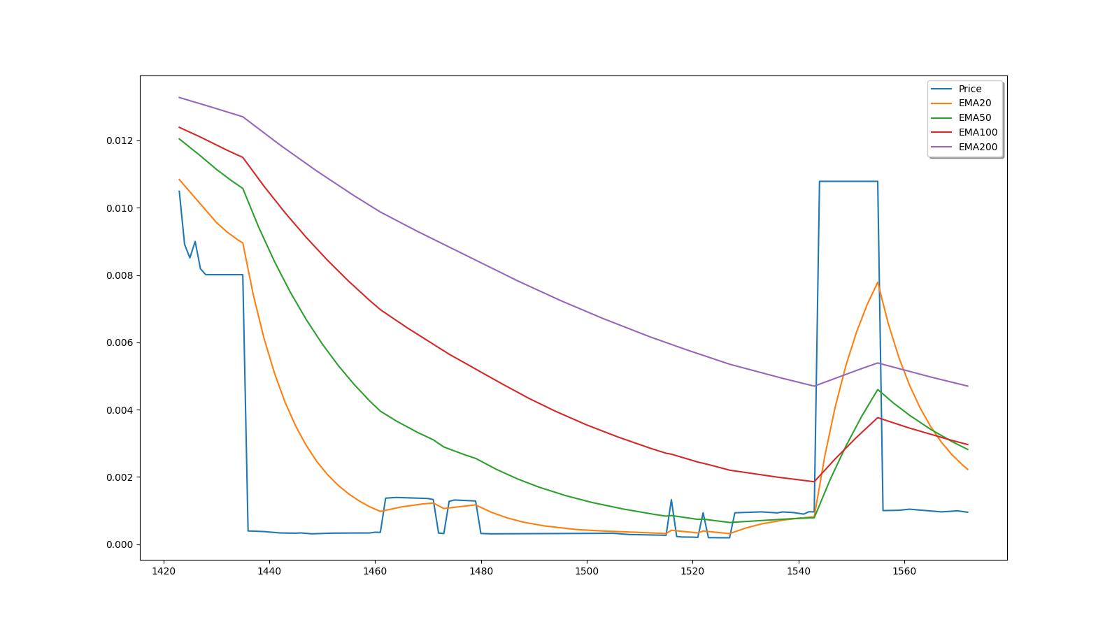 Exeedme Exponential Moving Averages