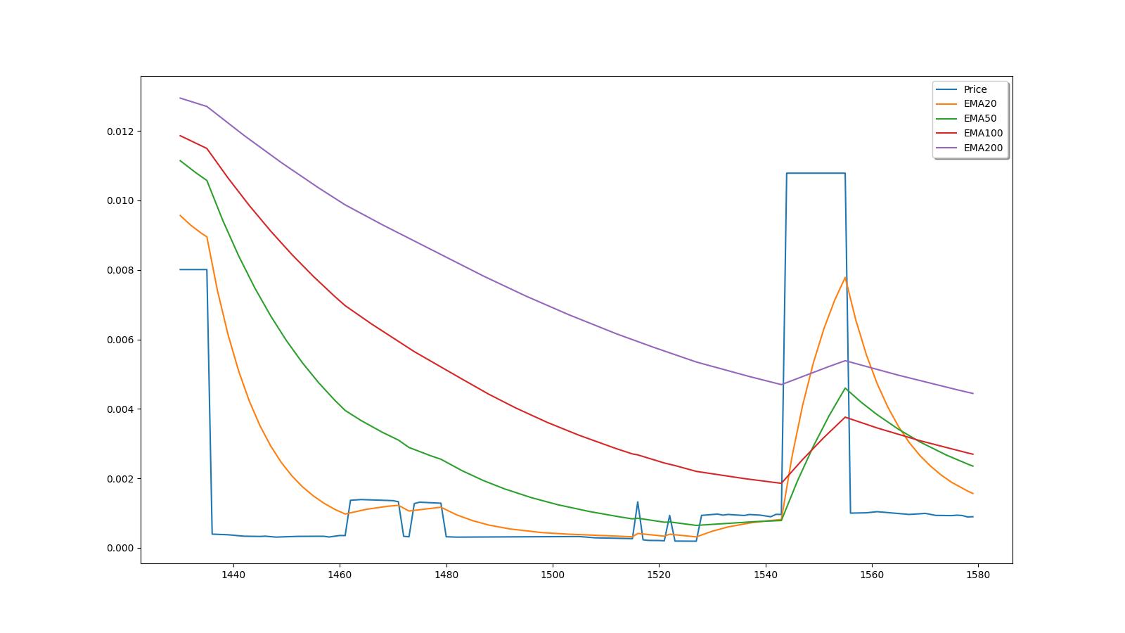 Exeedme Exponential Moving Averages