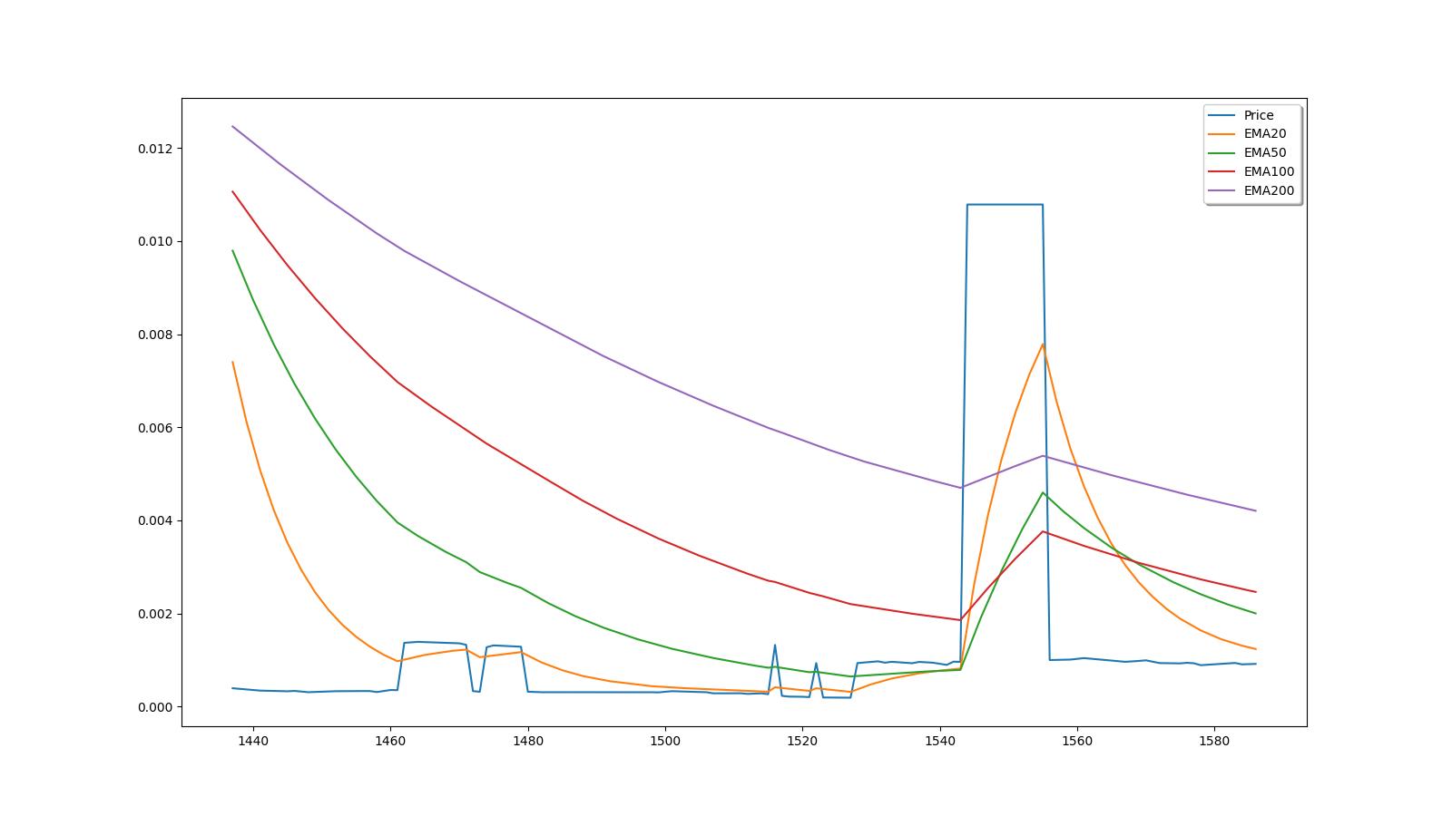 Exeedme Exponential Moving Averages