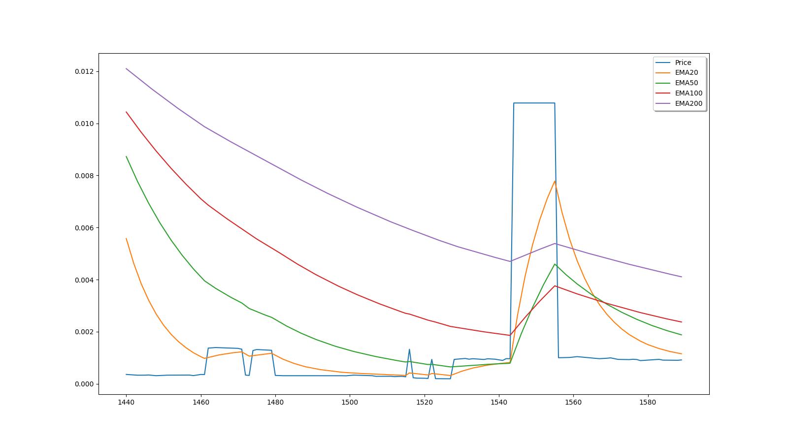 Exeedme Exponential Moving Averages