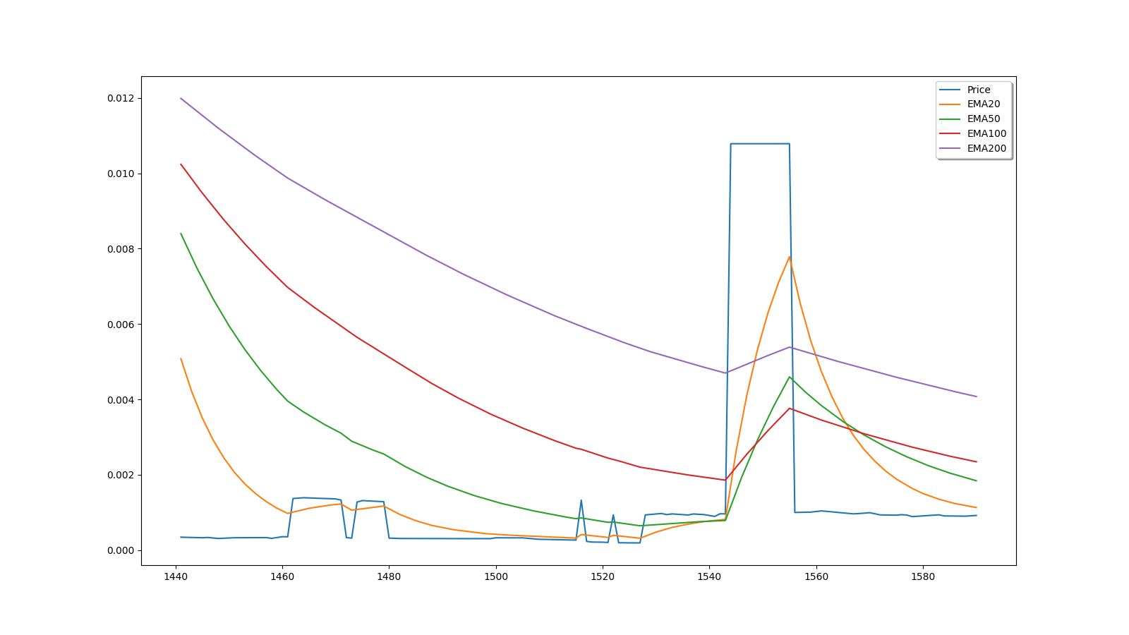 Exeedme Exponential Moving Averages
