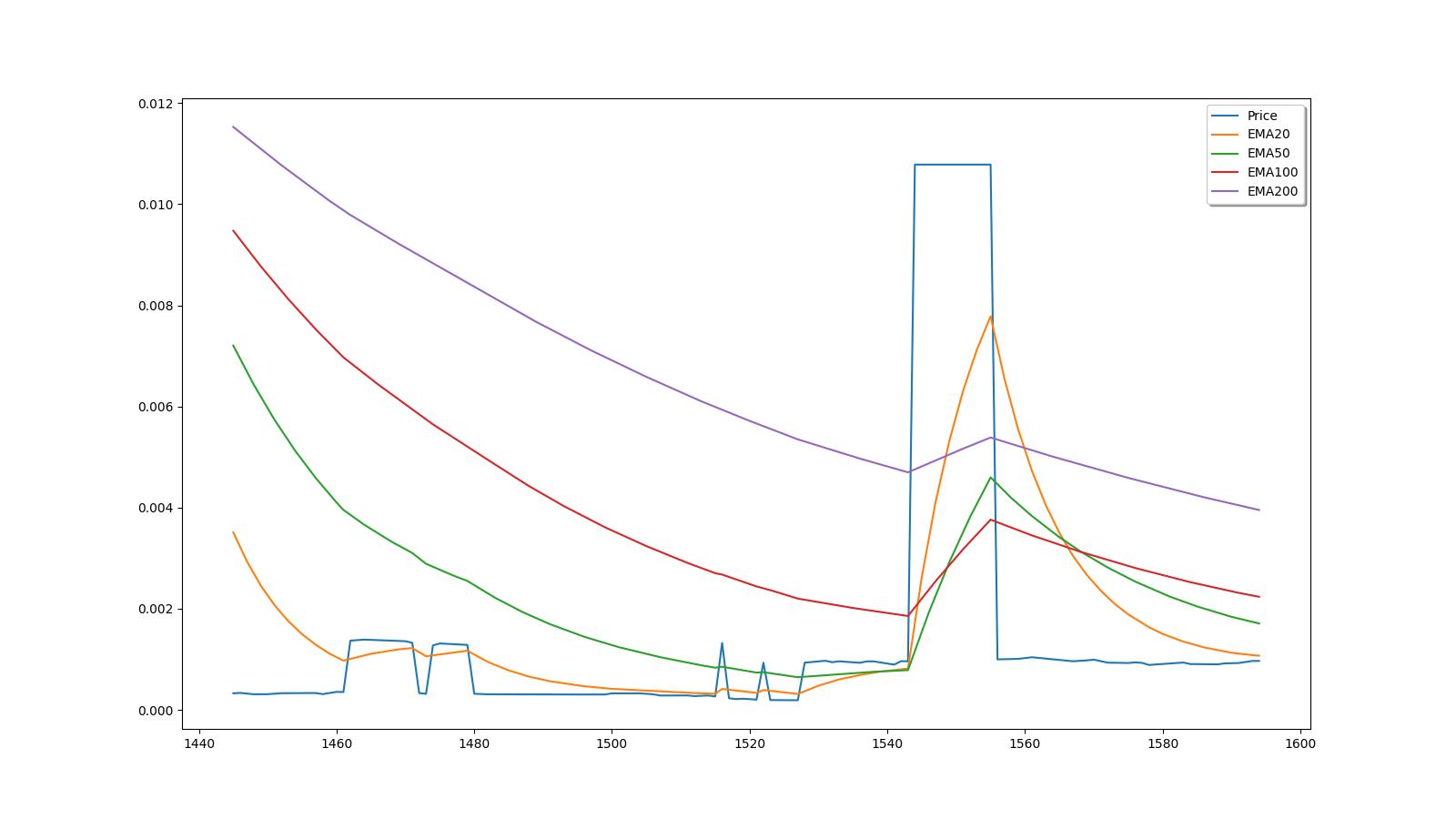Exeedme Exponential Moving Averages