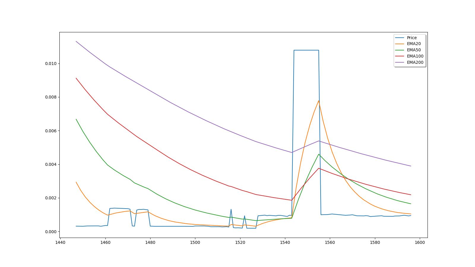 Exeedme Exponential Moving Averages