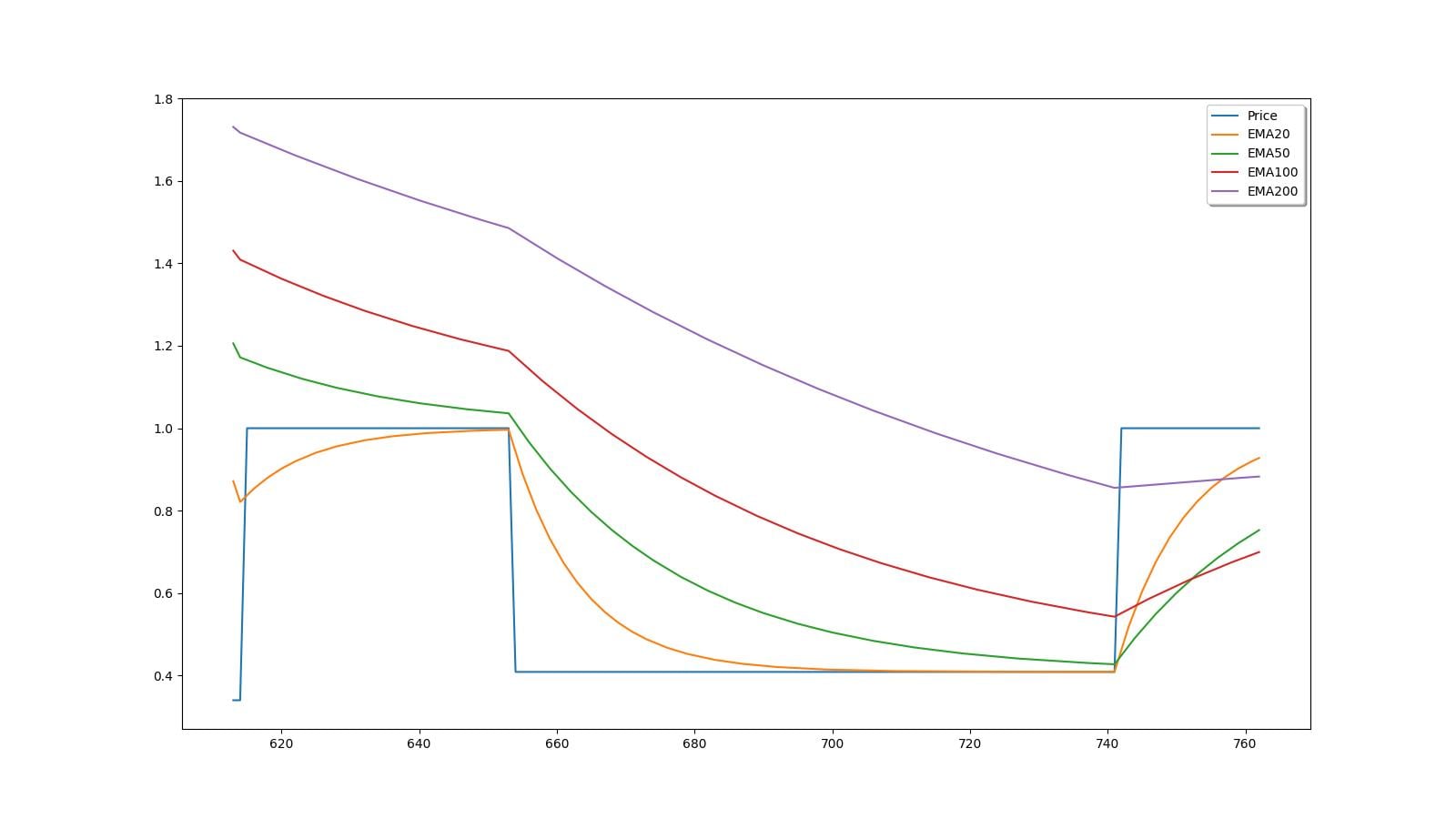 EXIT Designer Token Exponential Moving Averages