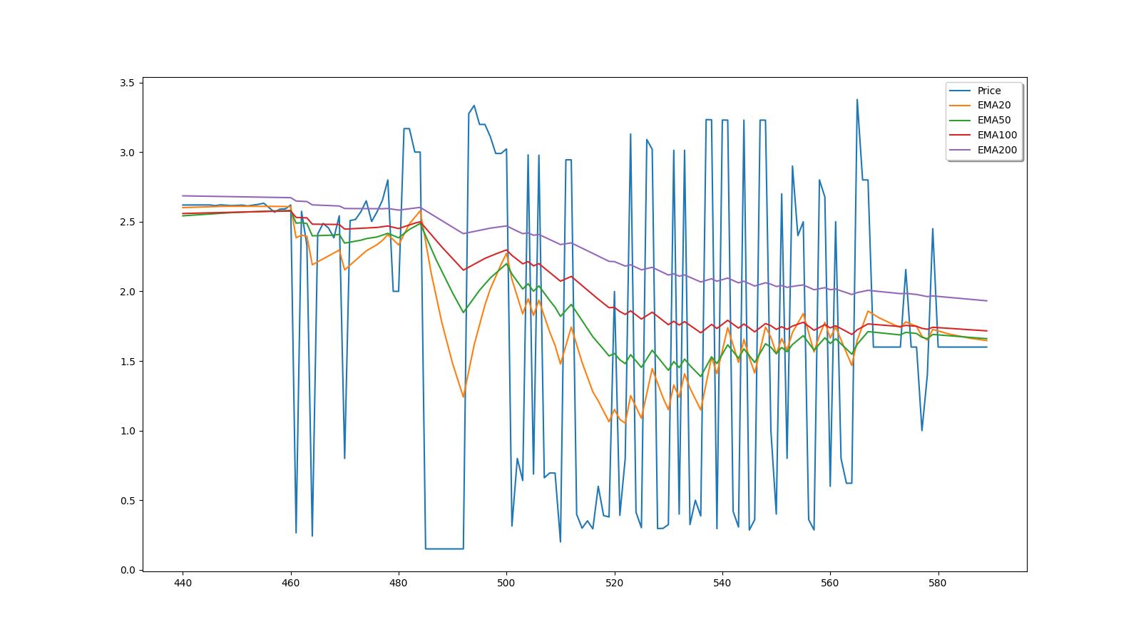 EXIT Designer Token Exponential Moving Averages