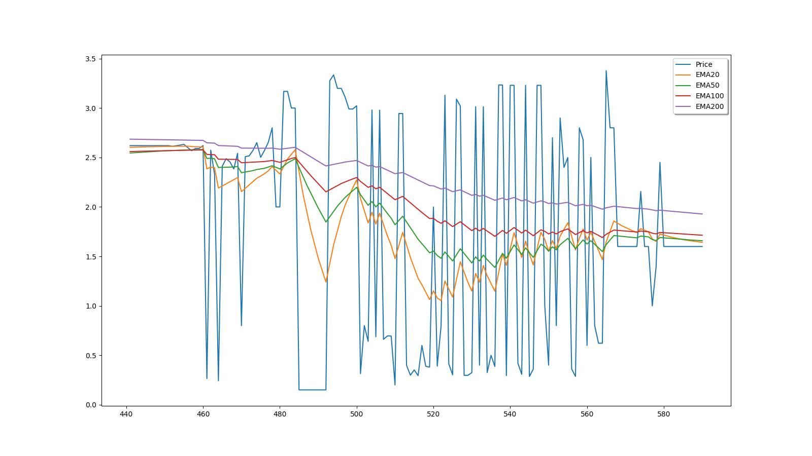 EXIT Designer Token Exponential Moving Averages