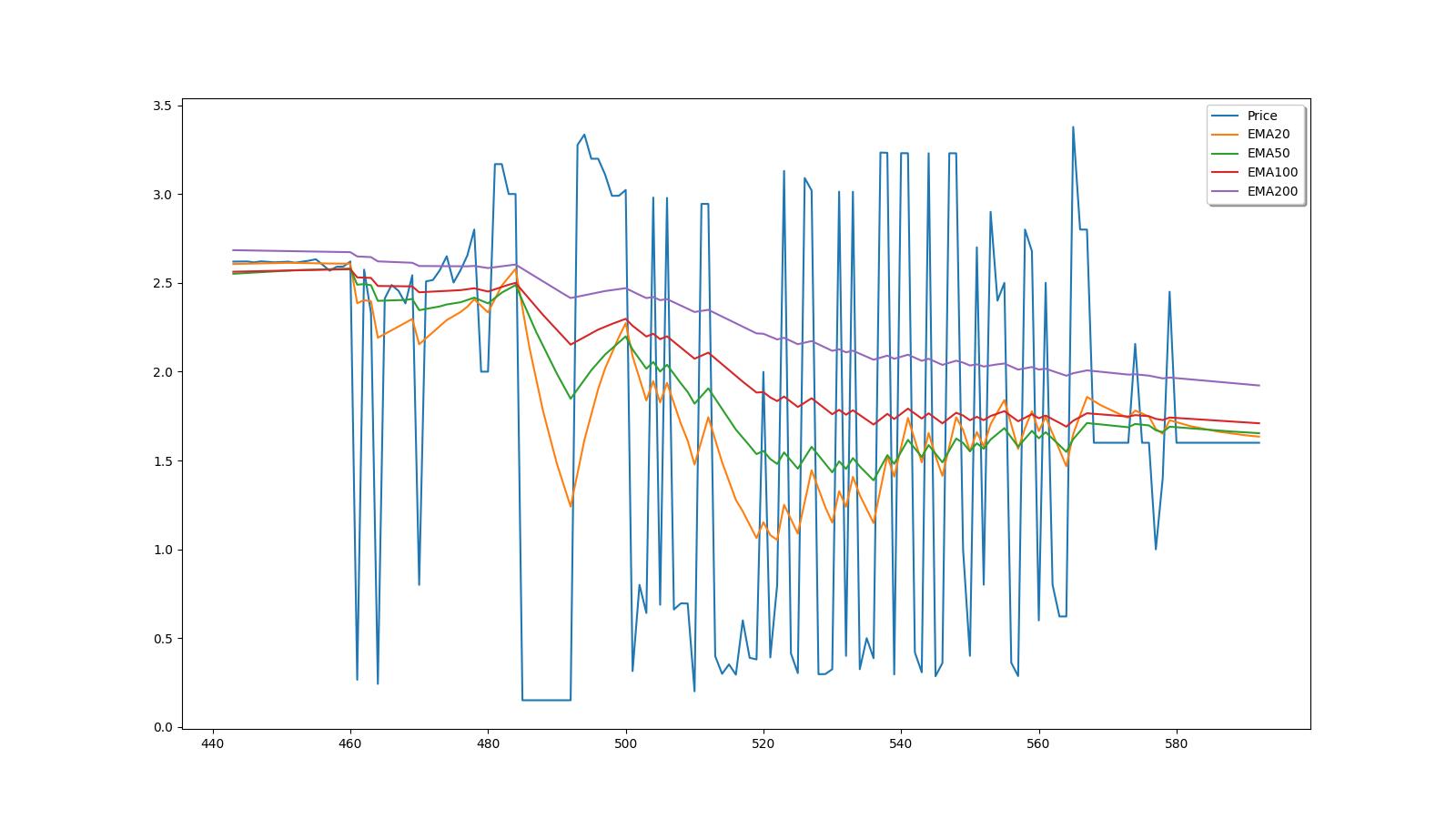 EXIT Designer Token Exponential Moving Averages