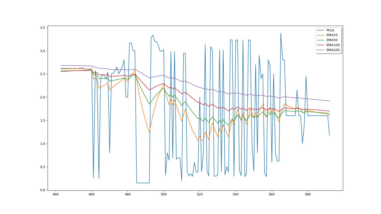 EXIT Designer Token Exponential Moving Averages