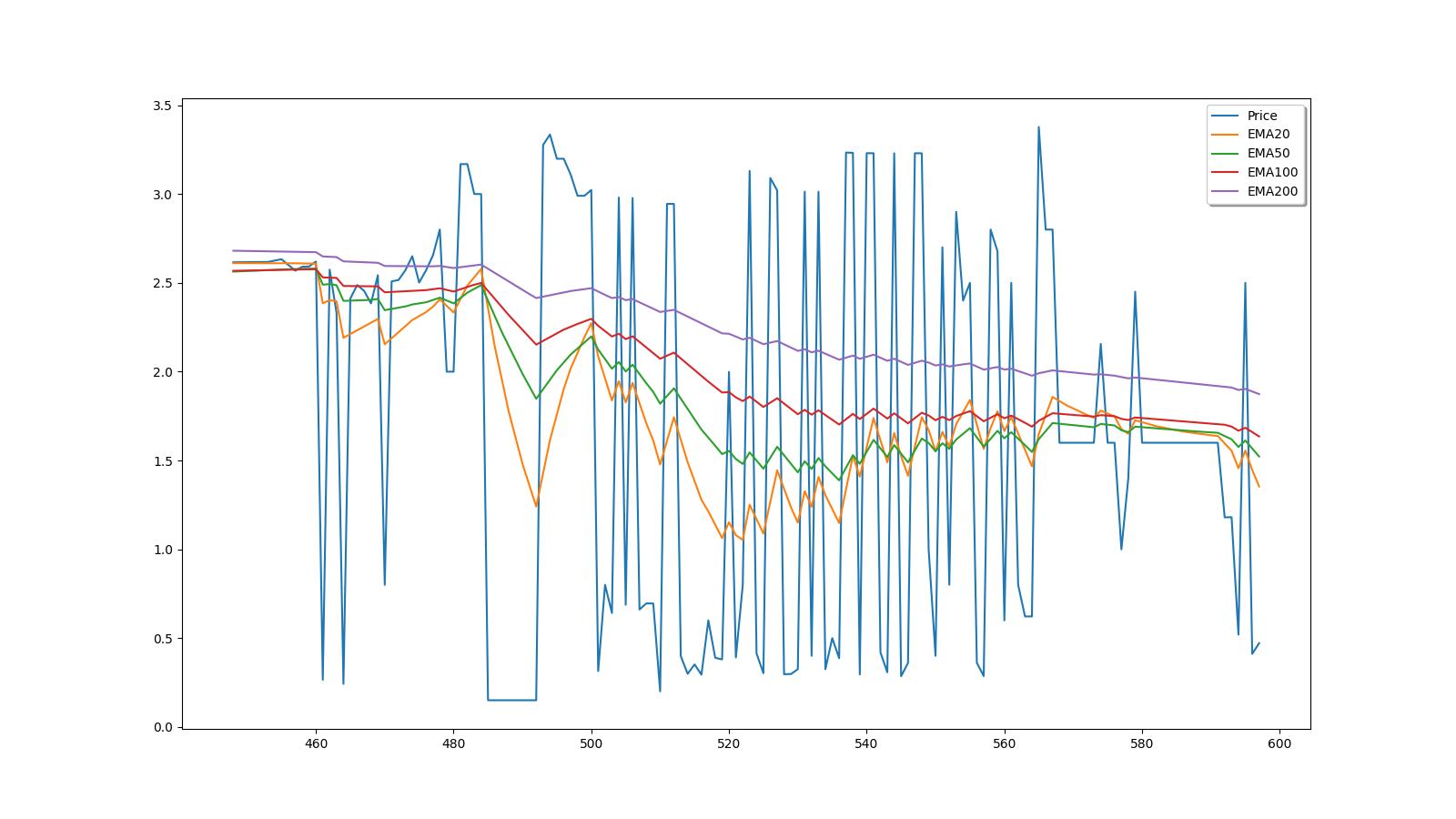 EXIT Designer Token Exponential Moving Averages