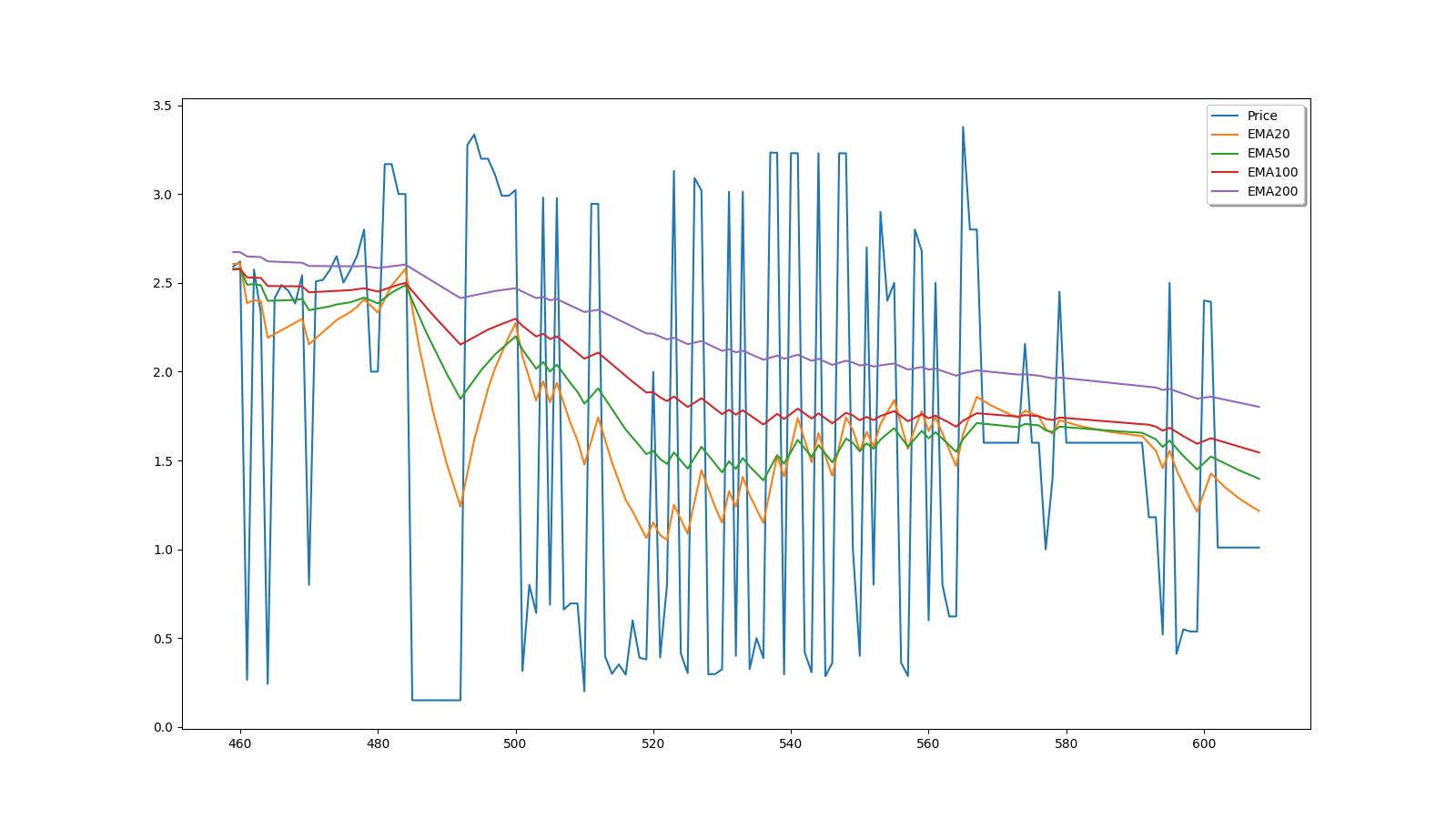 EXIT Designer Token Exponential Moving Averages
