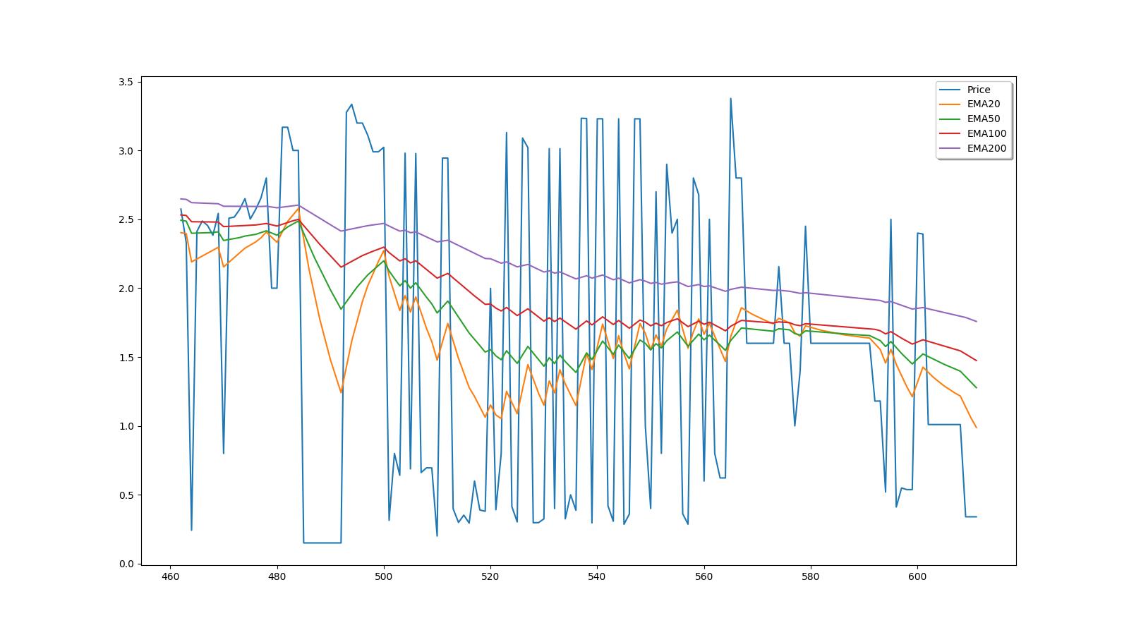 EXIT Designer Token Exponential Moving Averages