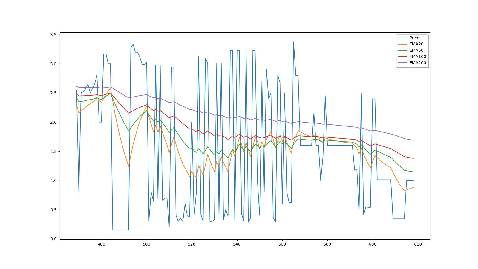 EXIT Designer Token Exponential Moving Averages