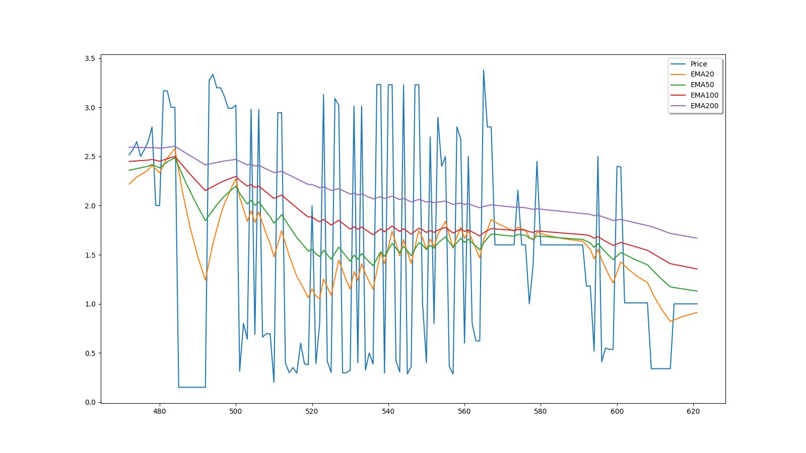 EXIT Designer Token Exponential Moving Averages