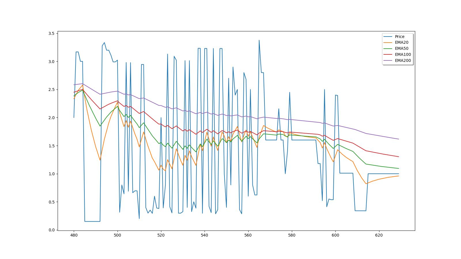 EXIT Designer Token Exponential Moving Averages