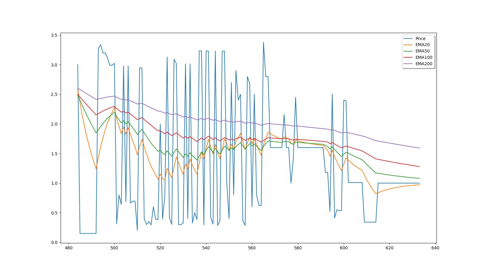EXIT Designer Token Exponential Moving Averages
