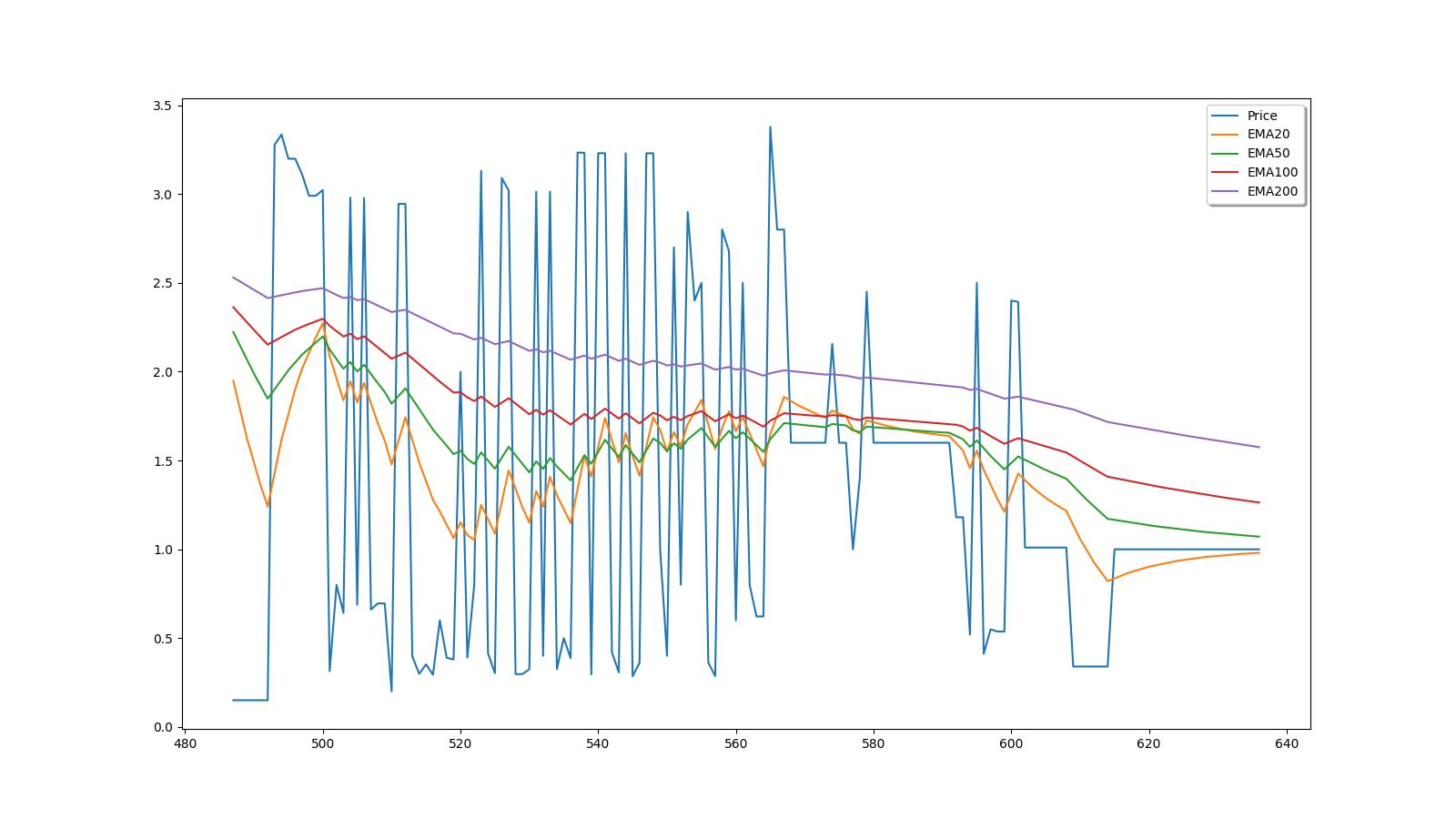 EXIT Designer Token Exponential Moving Averages