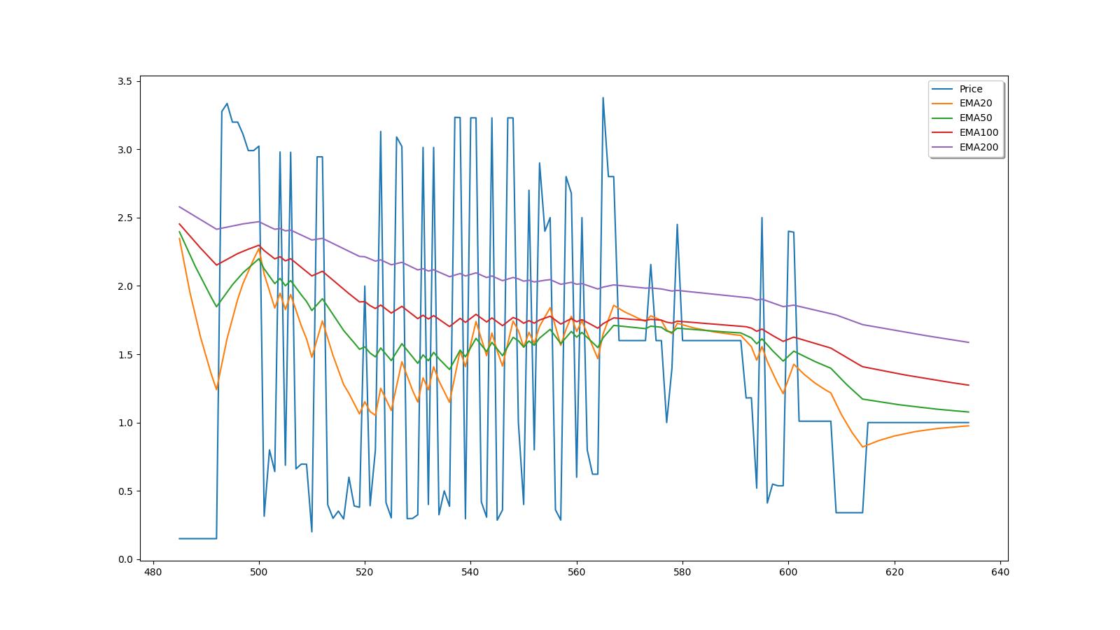 EXIT Designer Token Exponential Moving Averages