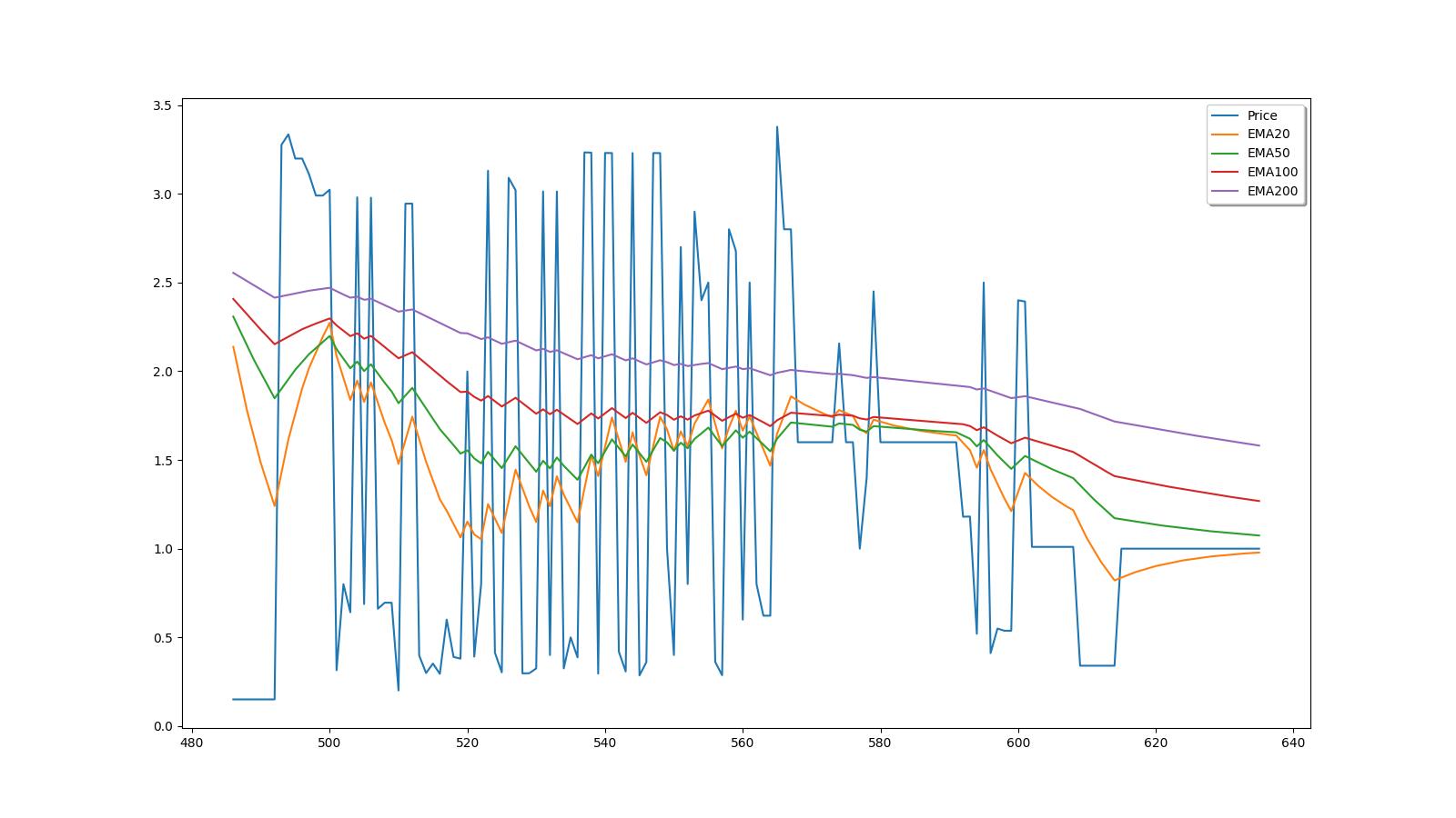 EXIT Designer Token Exponential Moving Averages