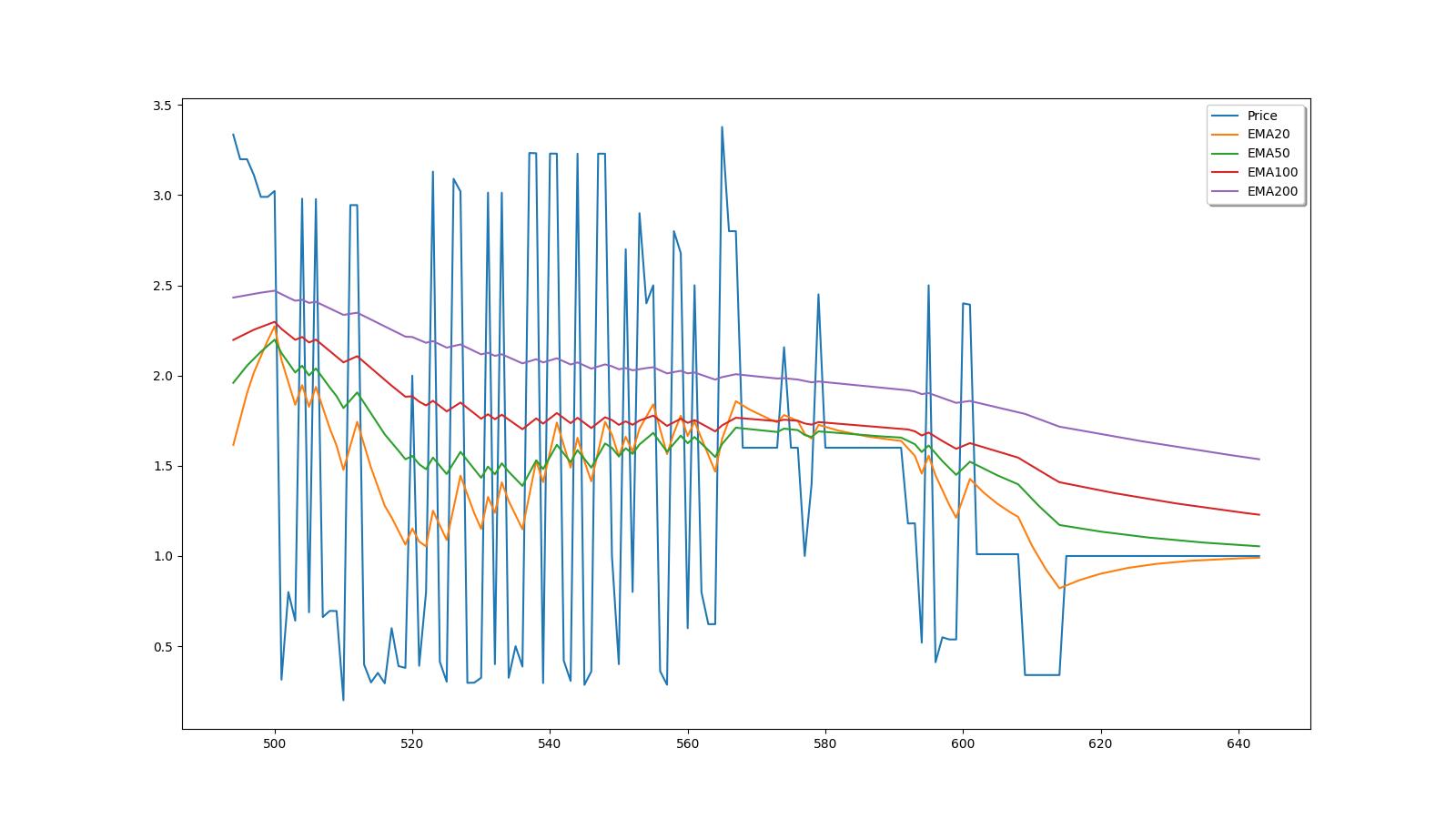 EXIT Designer Token Exponential Moving Averages