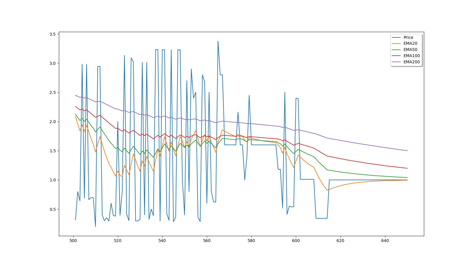 EXIT Designer Token Exponential Moving Averages