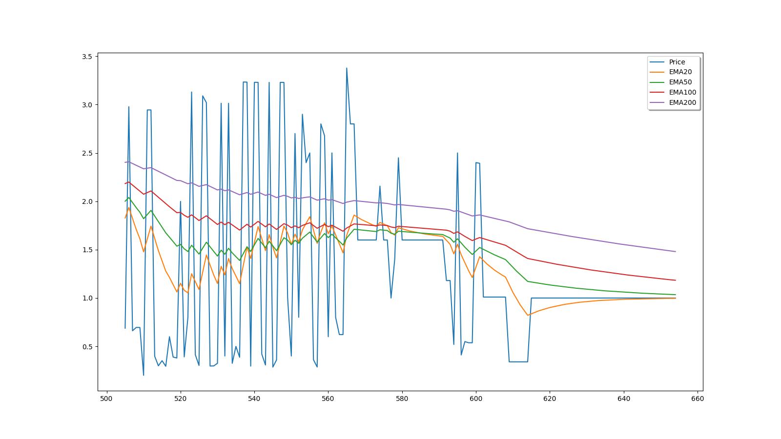 EXIT Designer Token Exponential Moving Averages