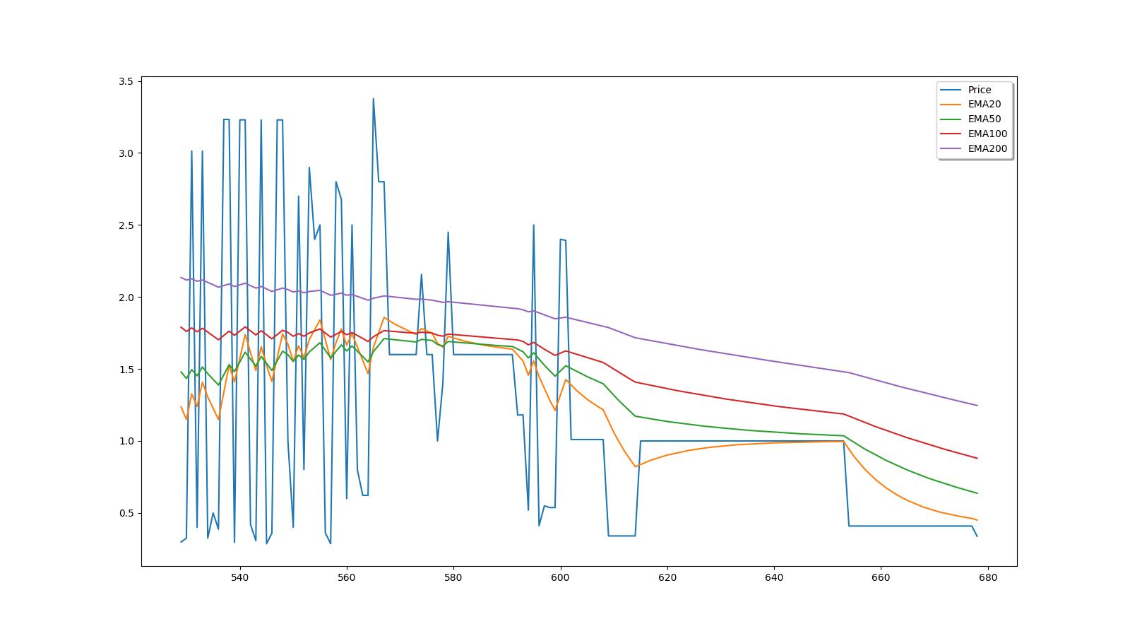 EXIT Designer Token Exponential Moving Averages