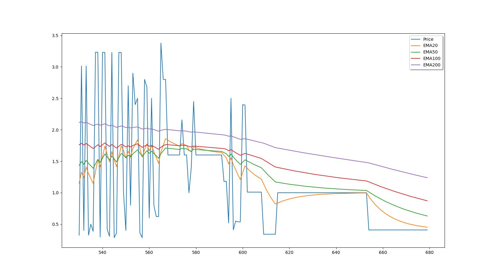 EXIT Designer Token Exponential Moving Averages