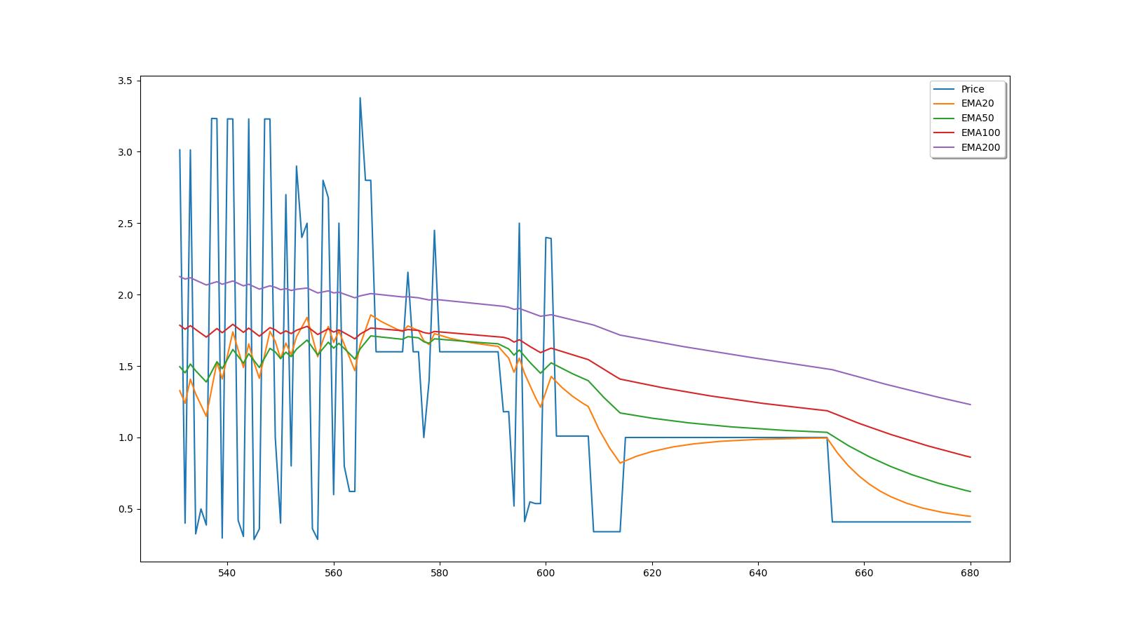 EXIT Designer Token Exponential Moving Averages