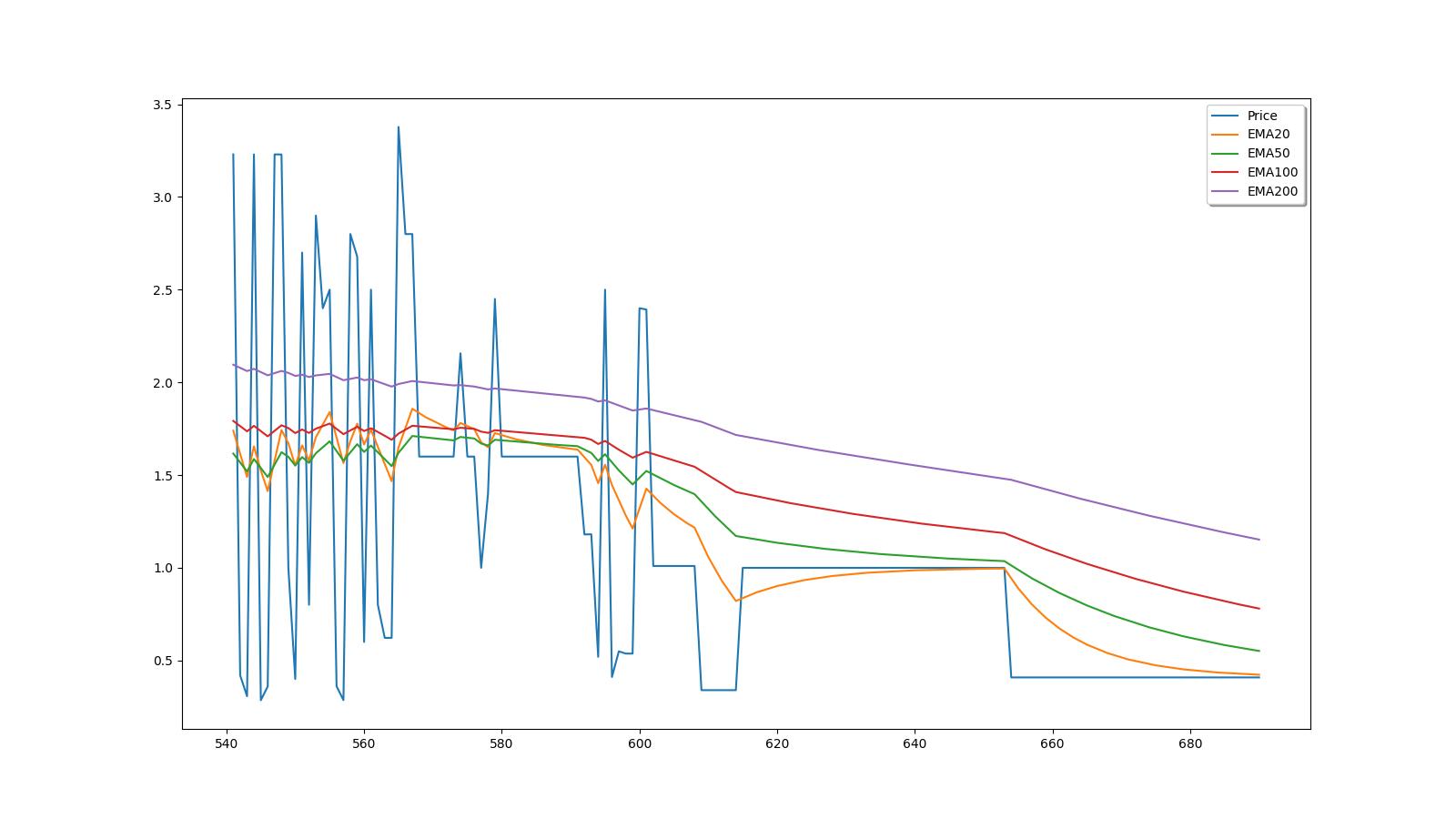 EXIT Designer Token Exponential Moving Averages