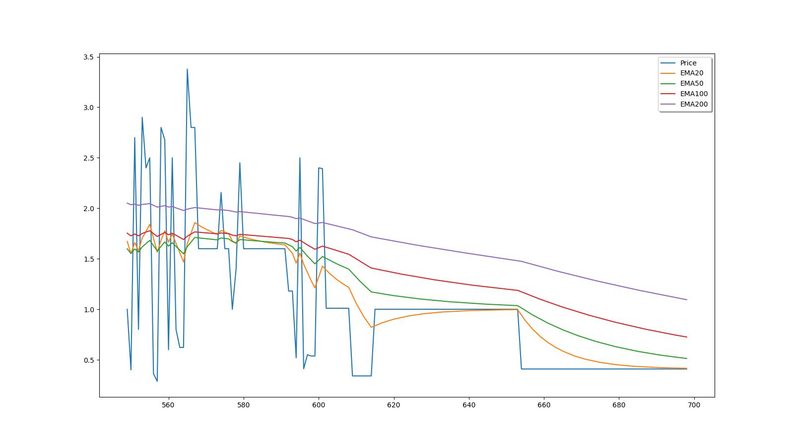 EXIT Designer Token Exponential Moving Averages
