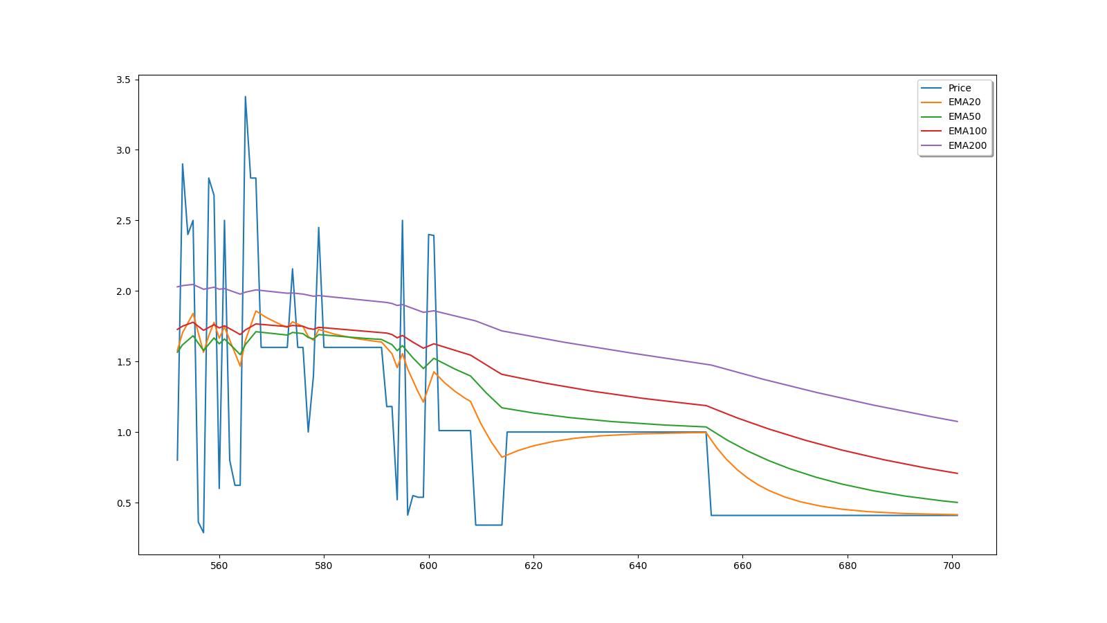 EXIT Designer Token Exponential Moving Averages