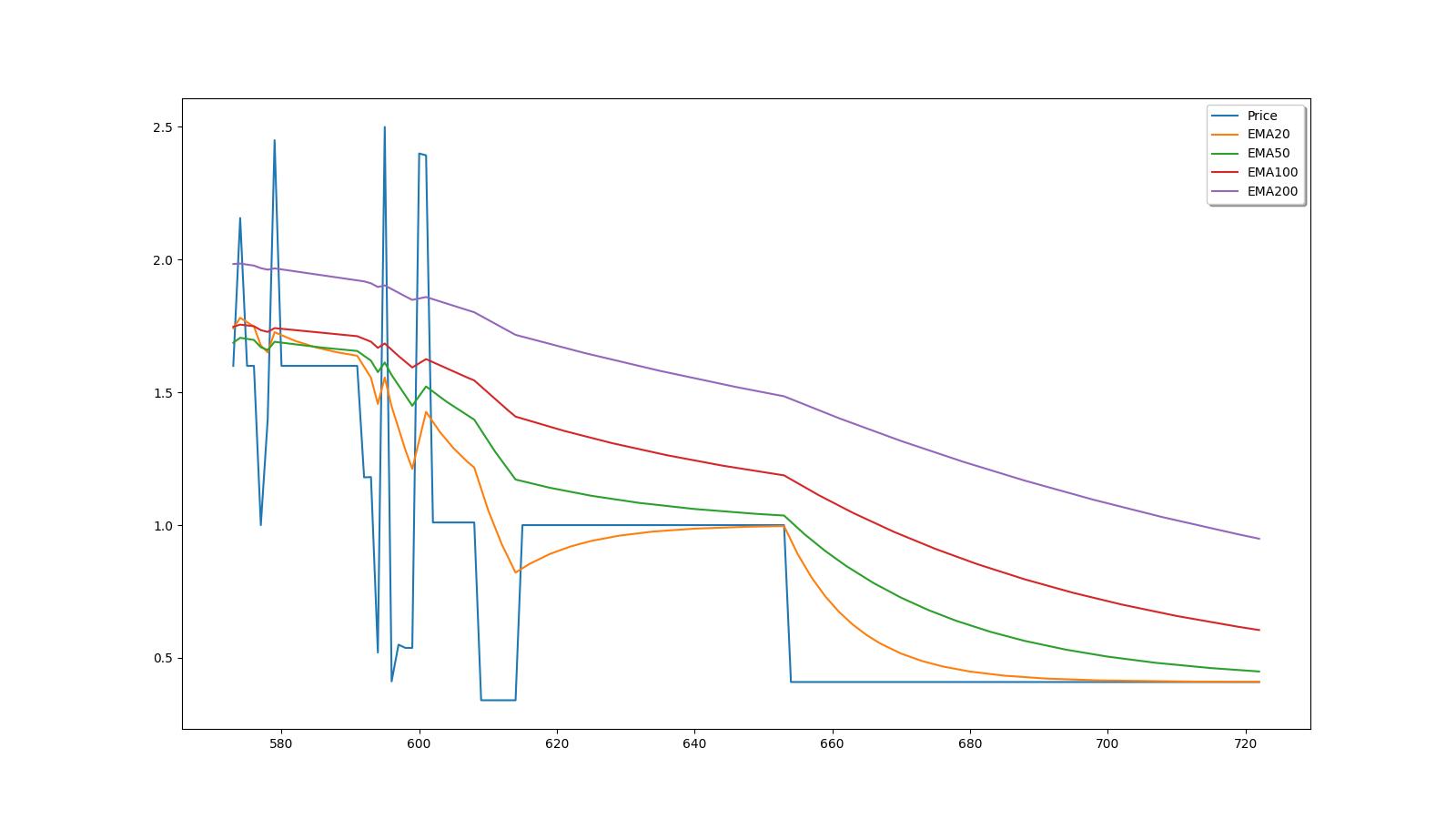 EXIT Designer Token Exponential Moving Averages
