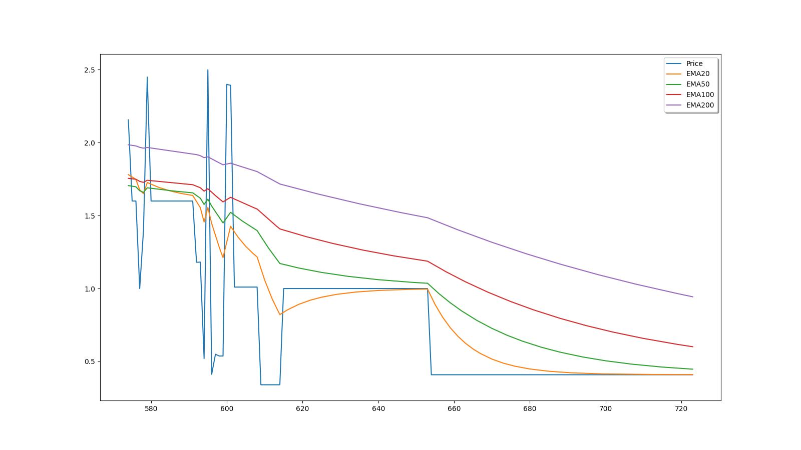EXIT Designer Token Exponential Moving Averages